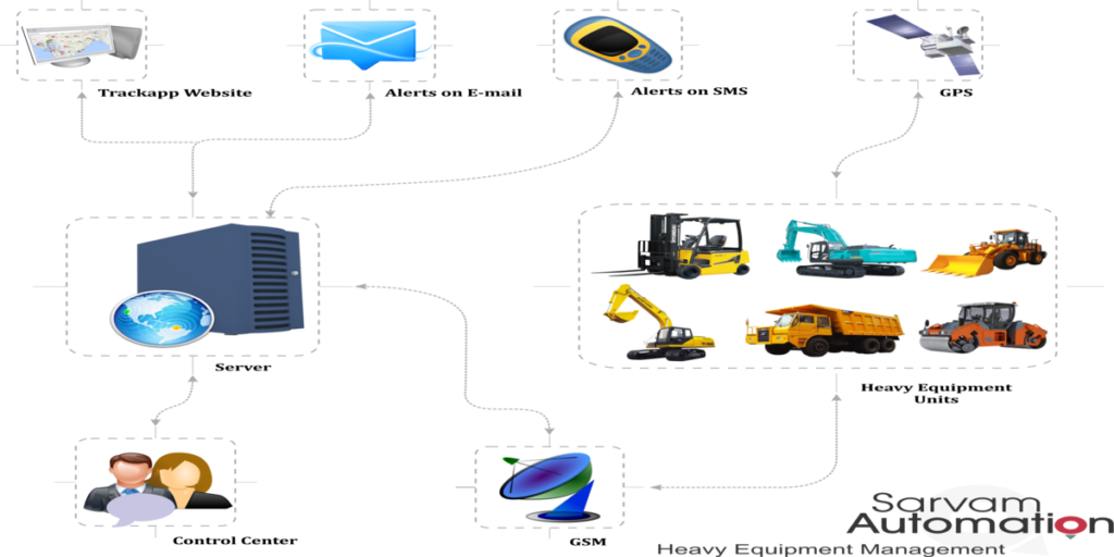Heavy Equipment Management Solutions – Sarvam Automation
