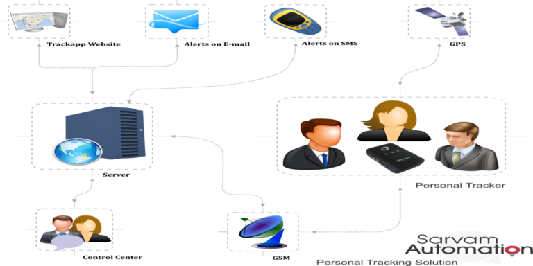 Personal Tracking – Sarvam Automation